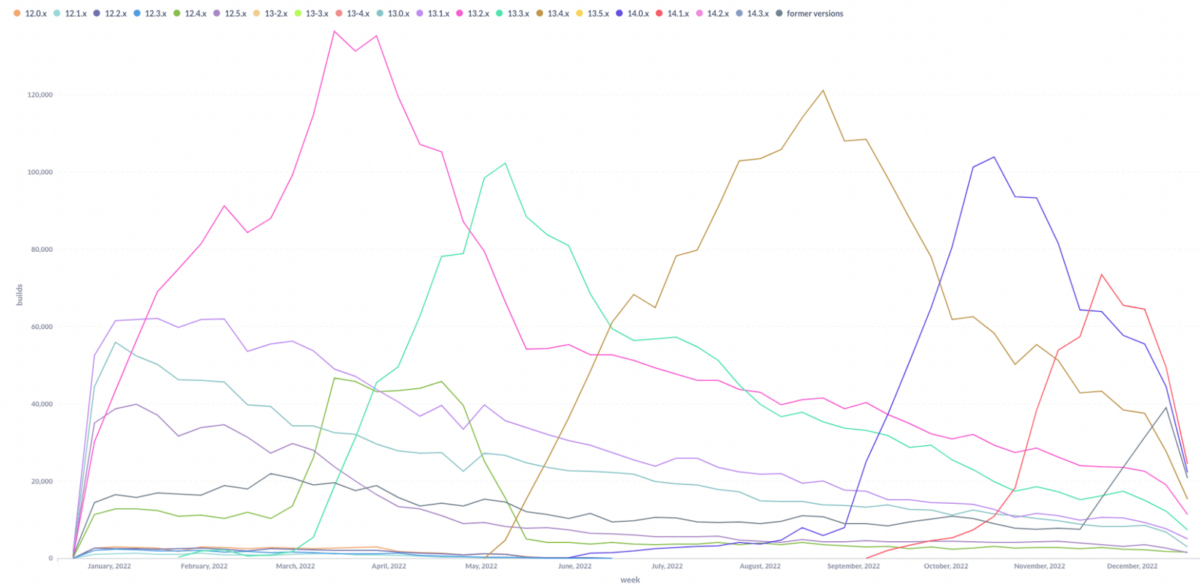 The State of Mobile App Development in 2022 - Appdevcon Conference